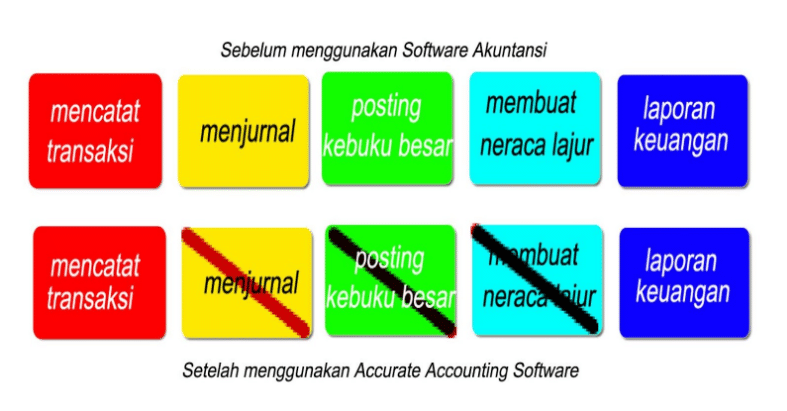 Software Akuntansi Terbaik Accurate Online